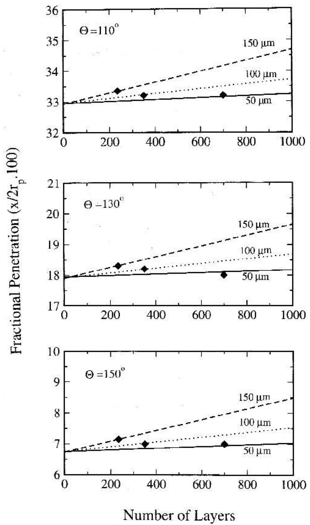 Figure 3 - Dissolution of carbon from coal-chars into liquid