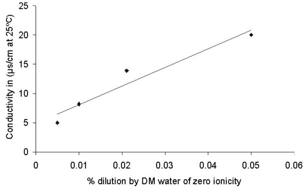 Figure 4 - from Conductometric studies and its significance