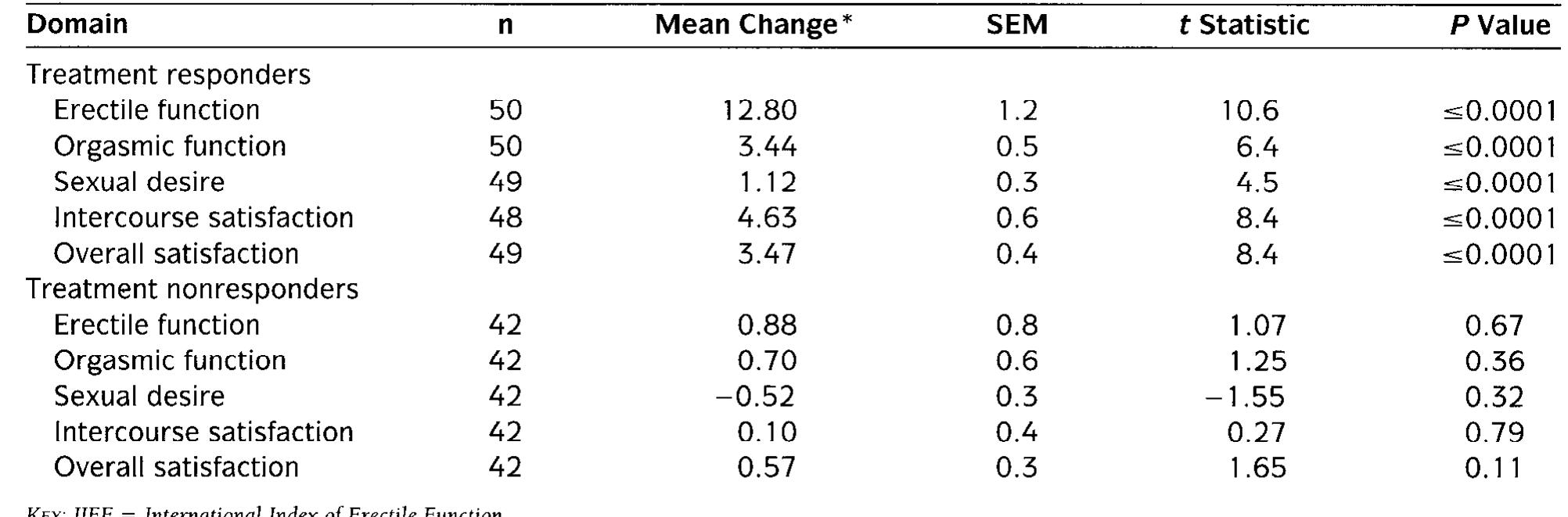 (PDF) The international index of erectile function (IIEF): a ...