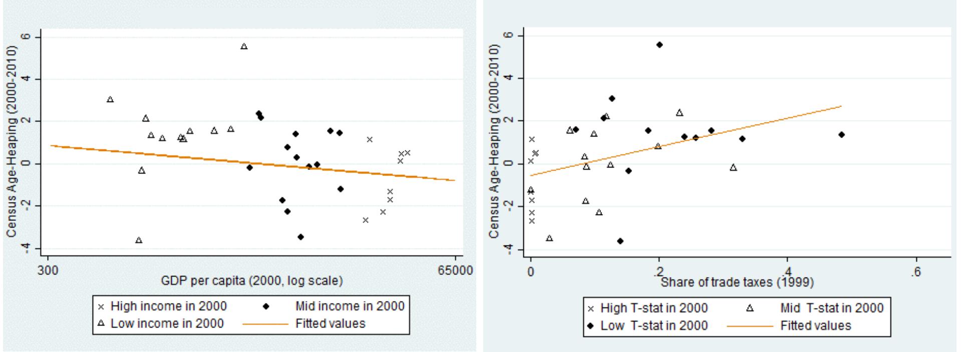 Census behavior plotted by gdp per capita & by shares of gdp