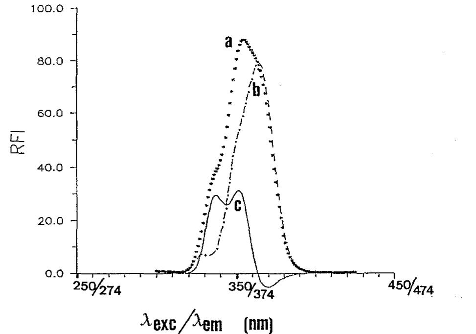 Synchronous fluorescence spectra of (a) the boron-chromo-