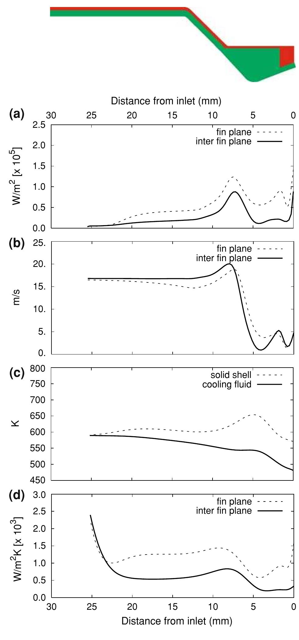 Variation of quantities controlling heat transfer across thé