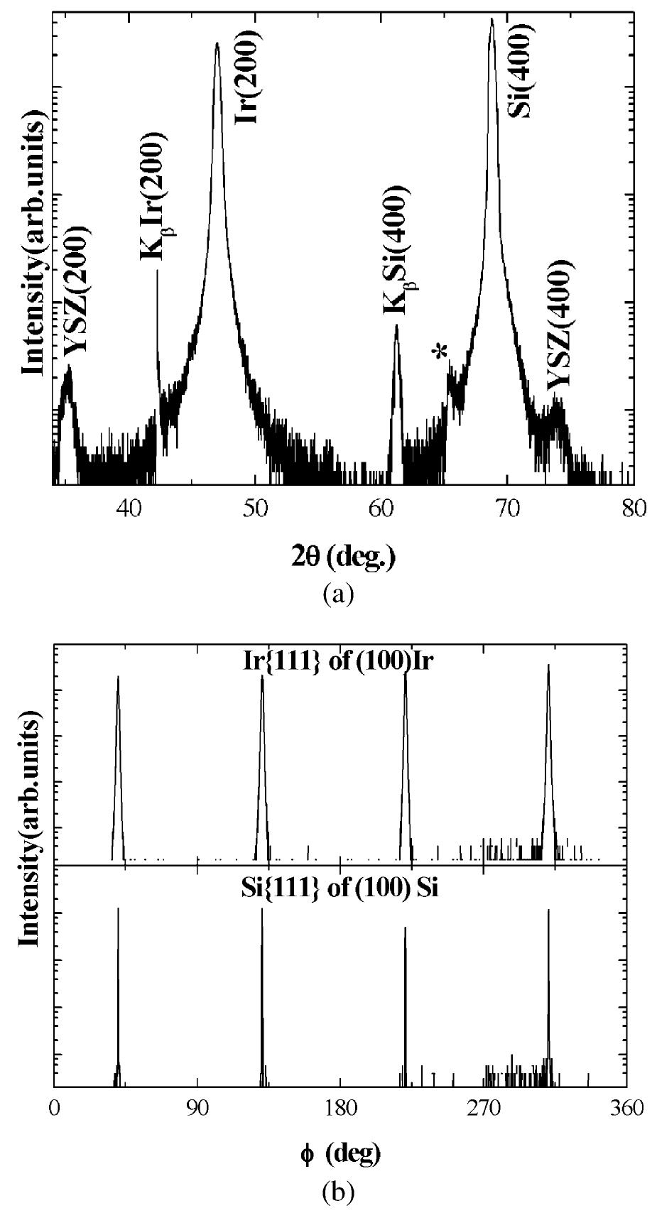 (a) typical xrd pattern of the ir/(1 0 0)ysz/(1 0 0)si sub-