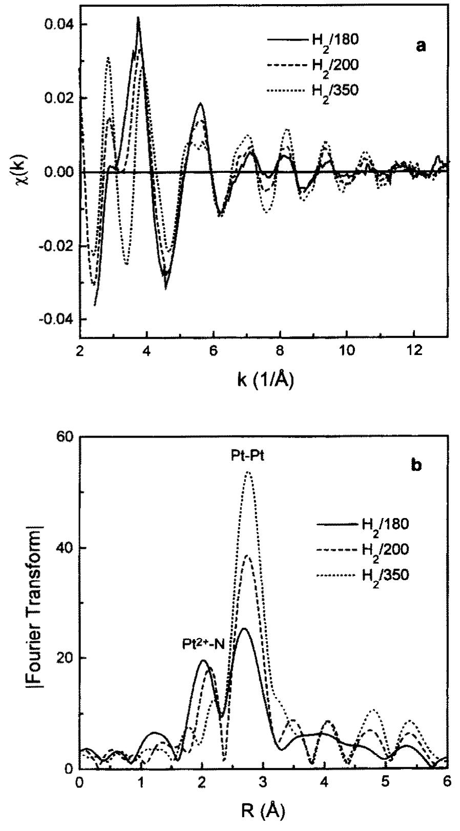 (a) exafs spectra of samples dech180, dech200 and dech3s0.