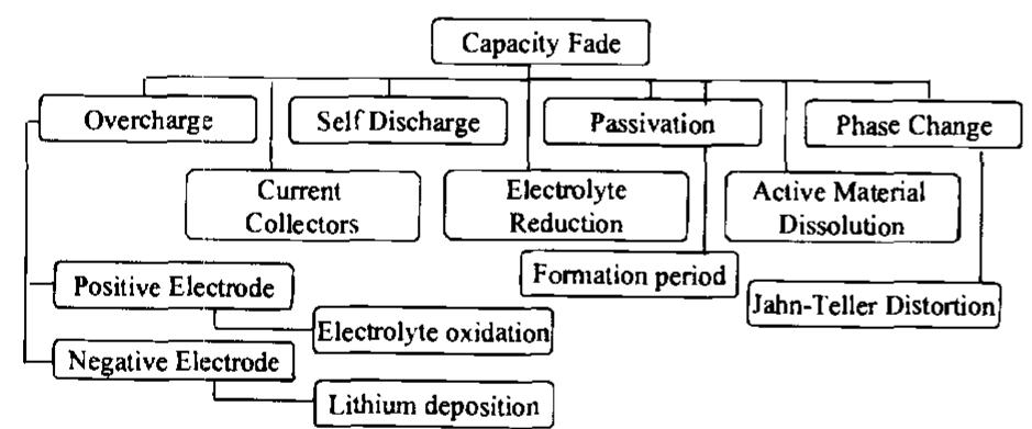 Flow chart describing various capacity fade phenomena in