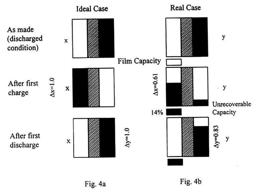 Schematic representation of loss of lithium-ion capacity to