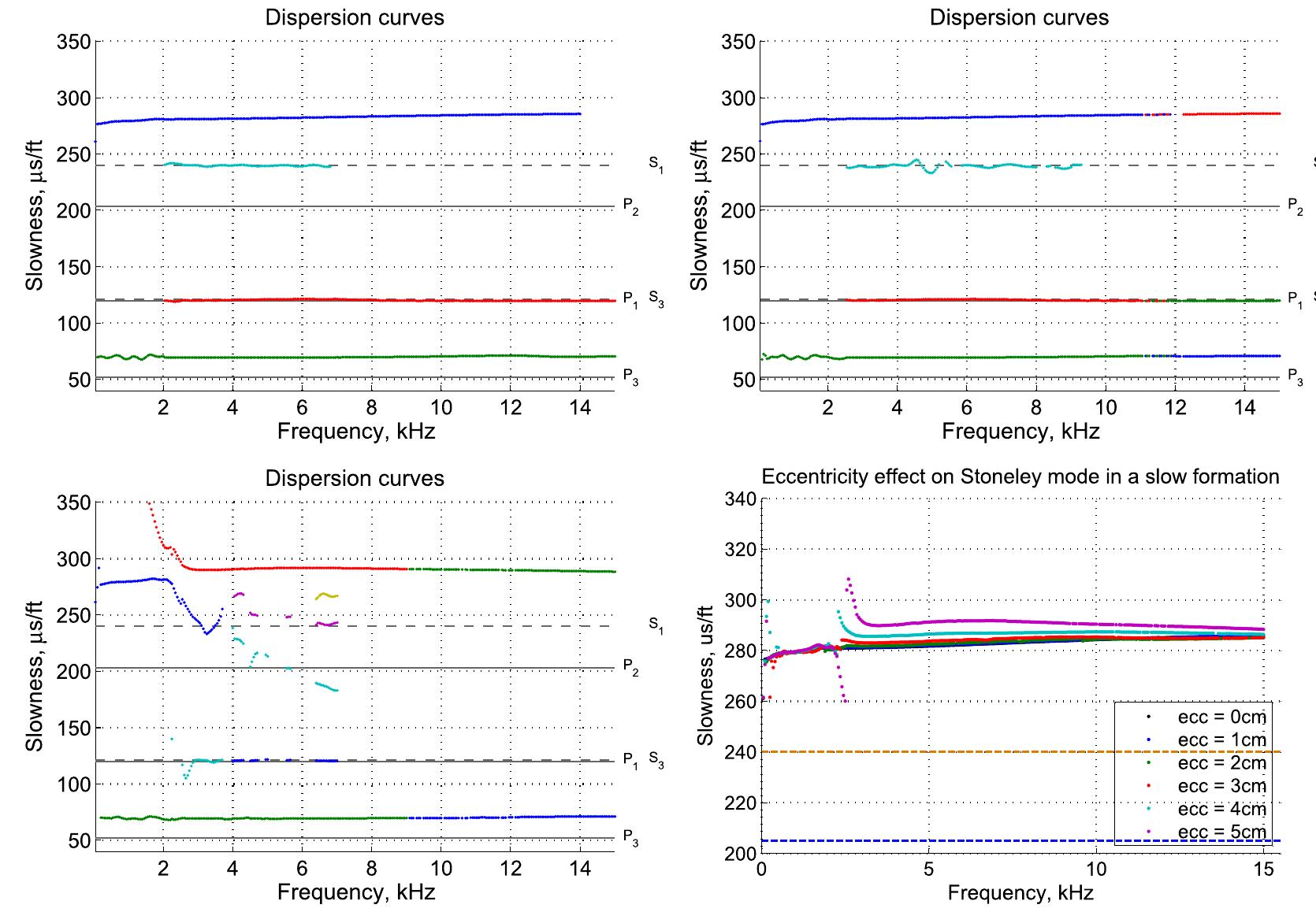 Dispersion curves for a wireline sonic logging instrument in