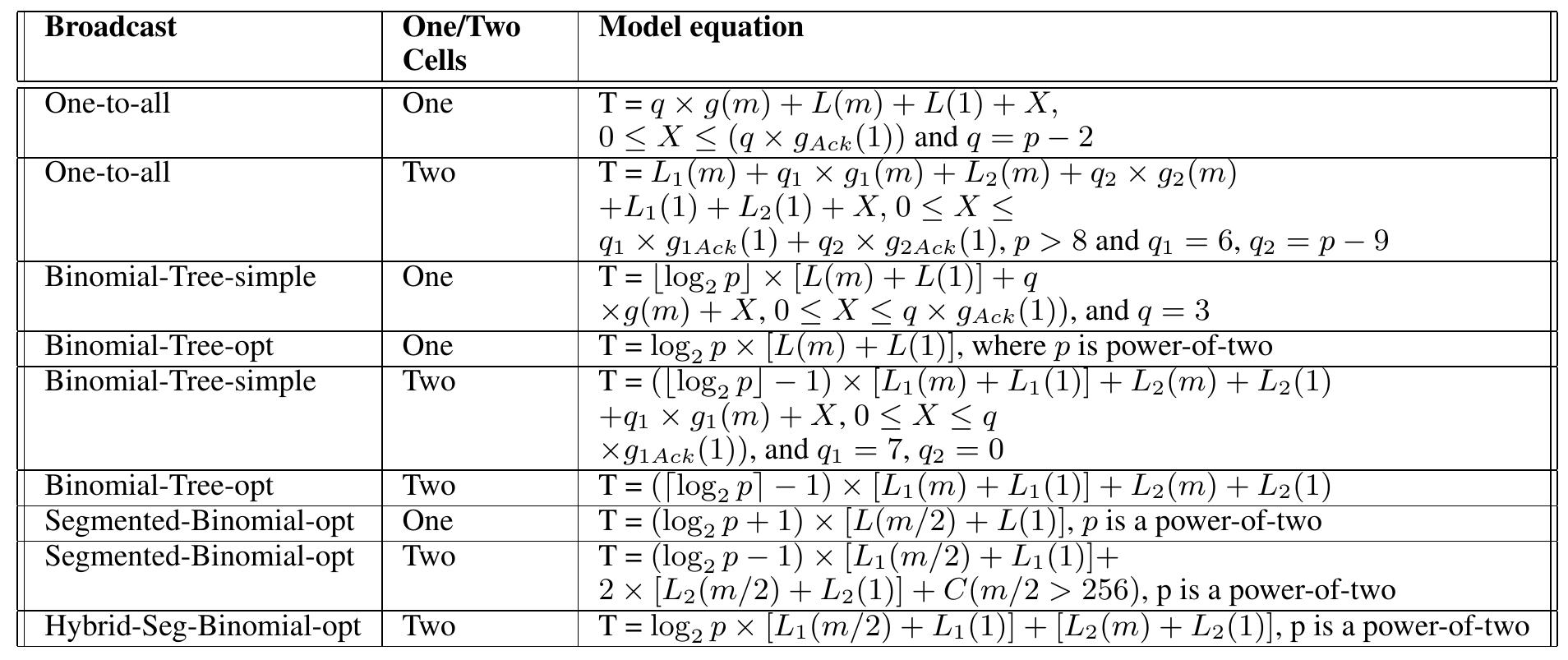 Models of different broadcast algorithms. table 1: models of