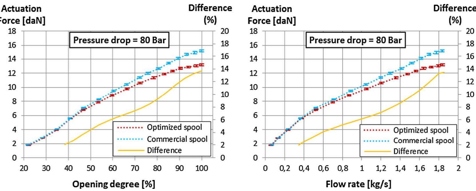 Actuation force vs spool position (left) and actuation force