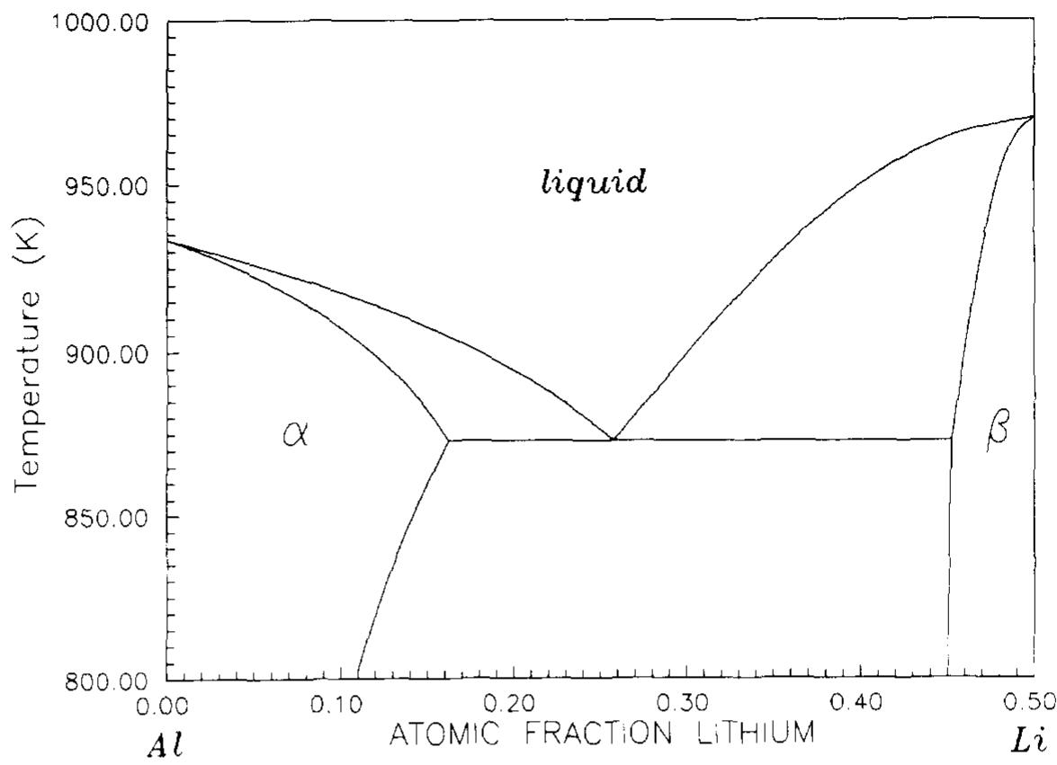 (a). phase diagram of al-li system proposed by chen et al.