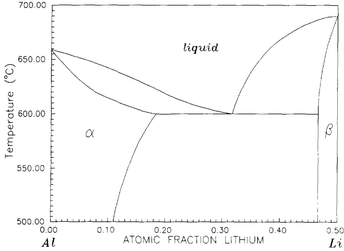 (a). phase diagram of ai-li system proposed by myles et al.
