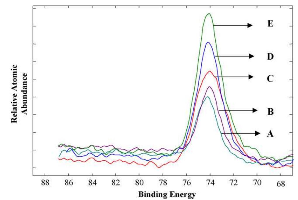 Xps spectra of (al2p) region of electrodeposited material