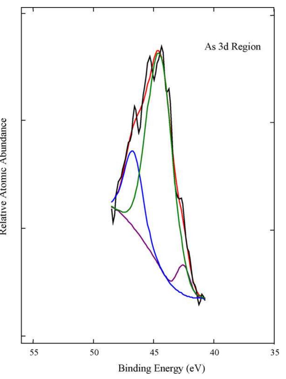 Xps spectra of (as3d) region of electrodeposited material