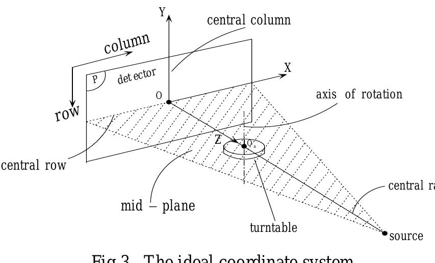Figure 3 - A calibration method for misaligned scanner