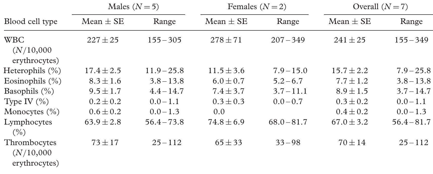 Ii. wbc, differential leukocyte count and thrombocyte count