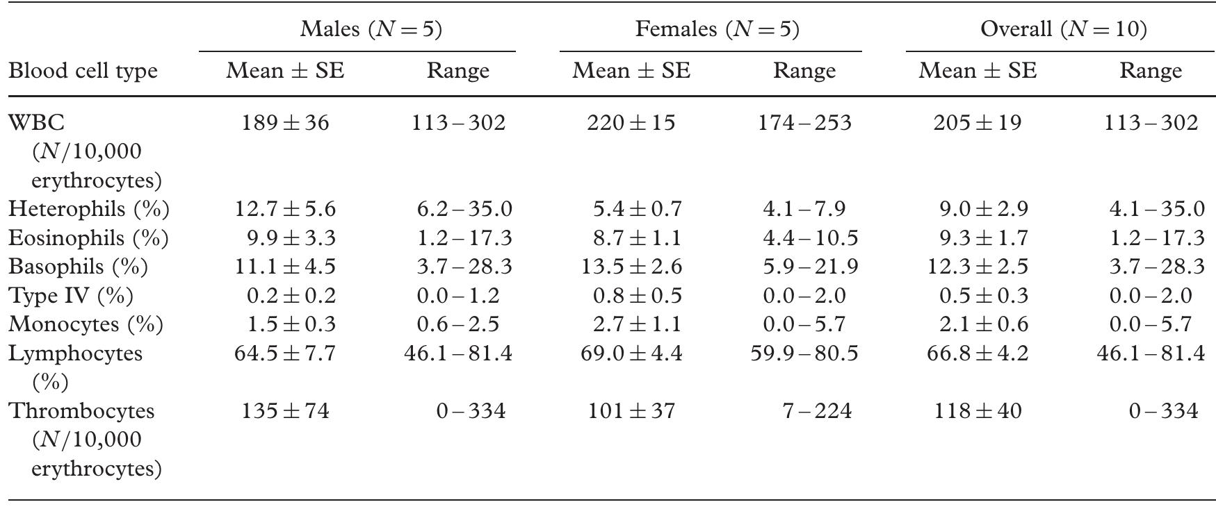 V. wbc, differential leukocyte count and thrombocyte count