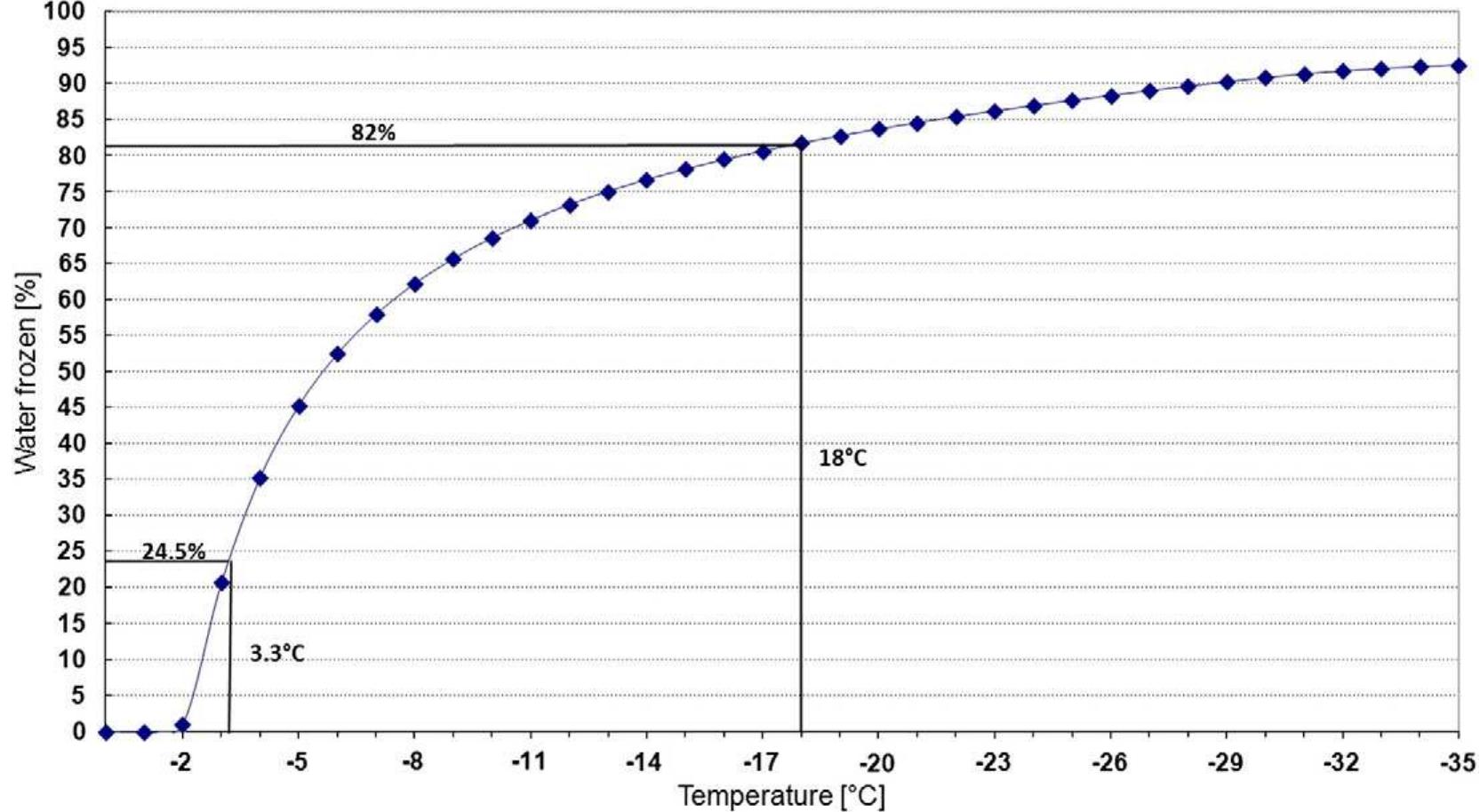 Dsc chart of a sugar rich emulsion, showing the percentage