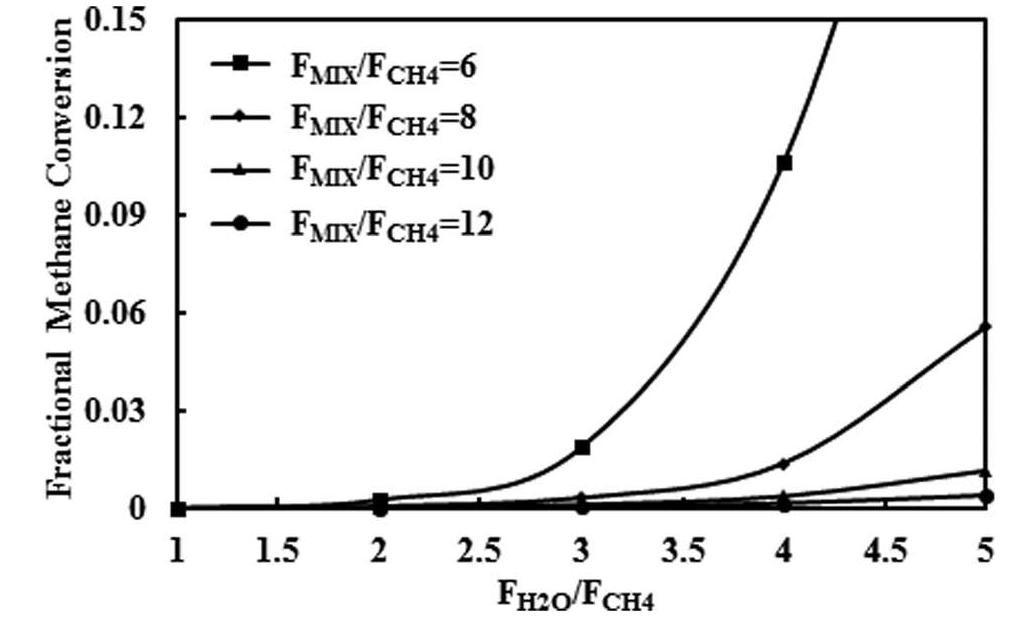 Fractional methane conversion versus fy,0/fecn, ratio for