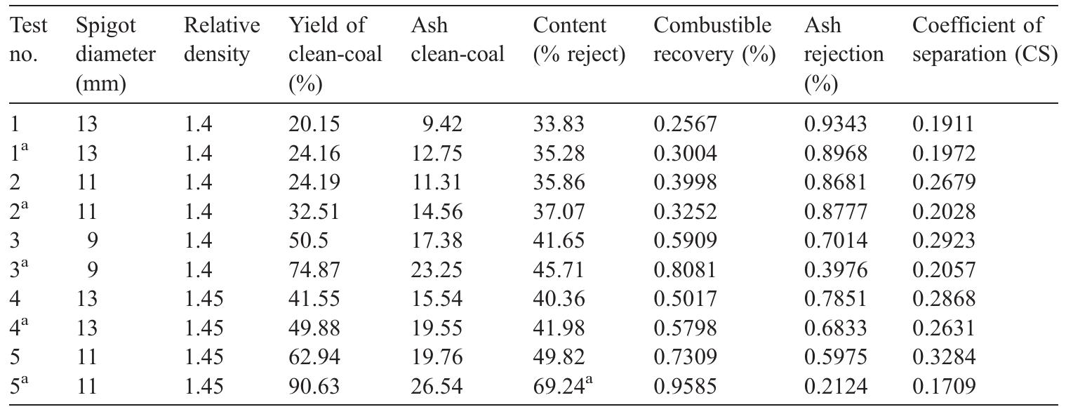 Conditions and test results in a 75-mm laboratory-scale dmc