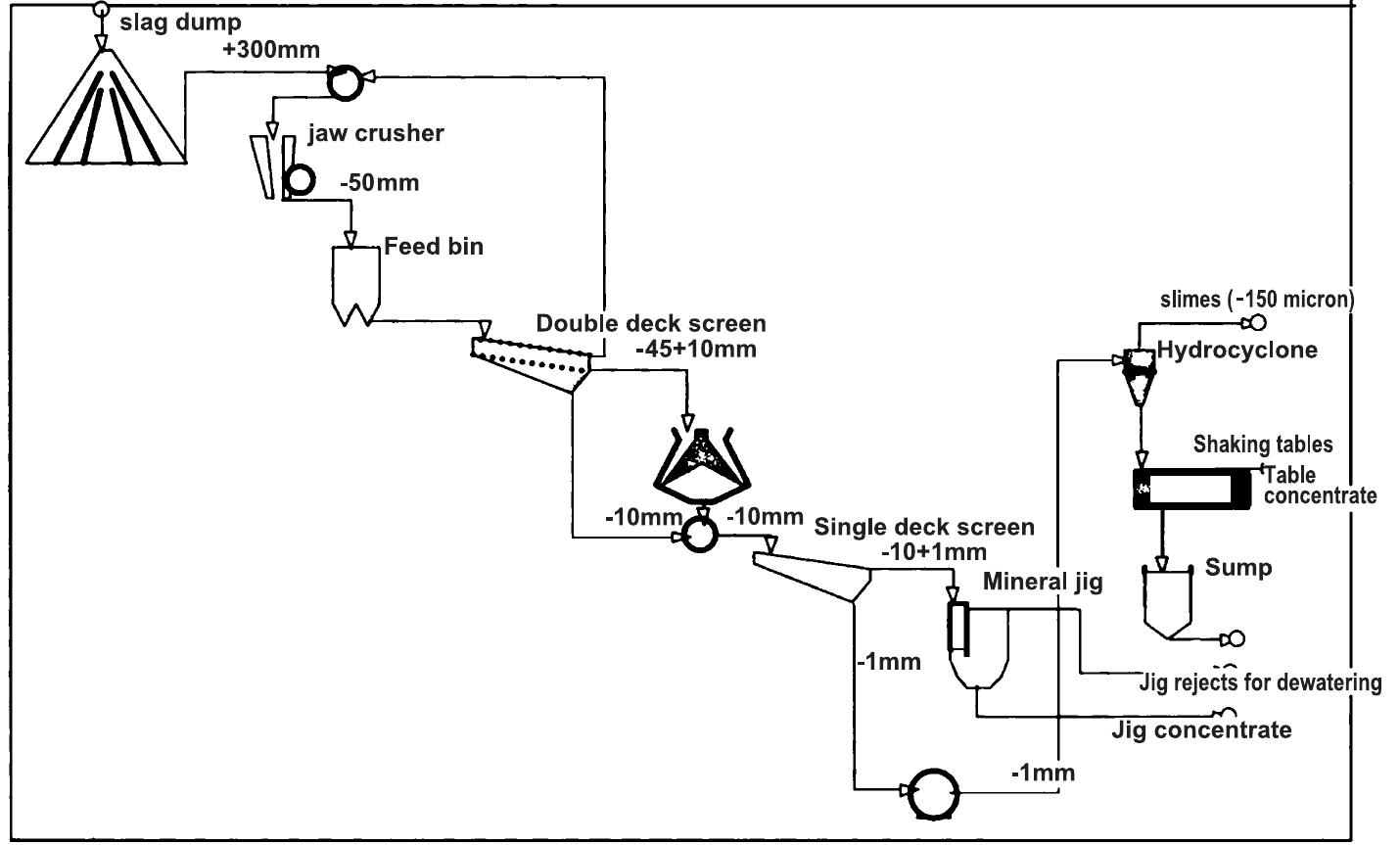 Schematic flow sheet of the metal-from-slag recovery plant