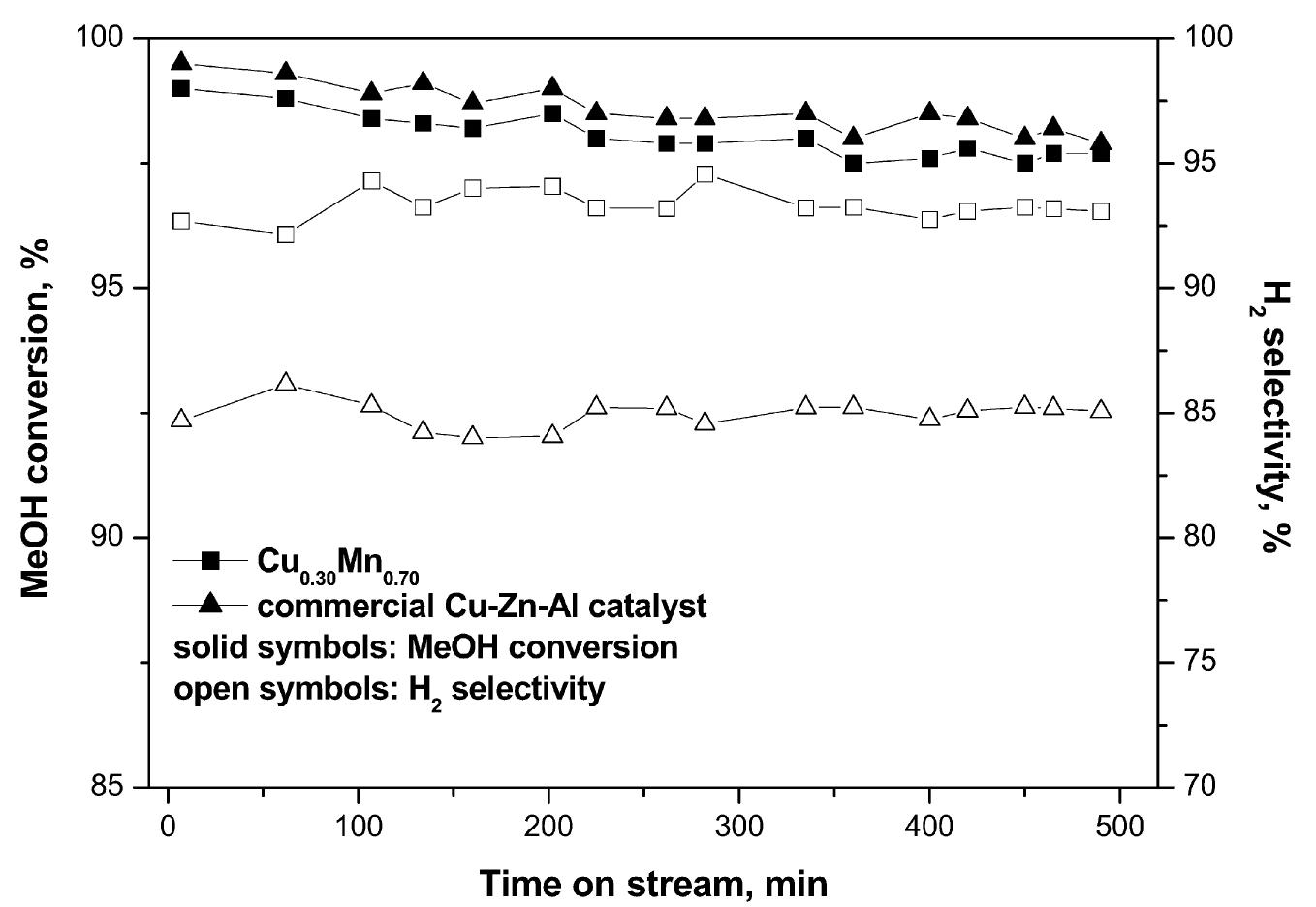 Variation of methanol conversion (solid symbols) and h2