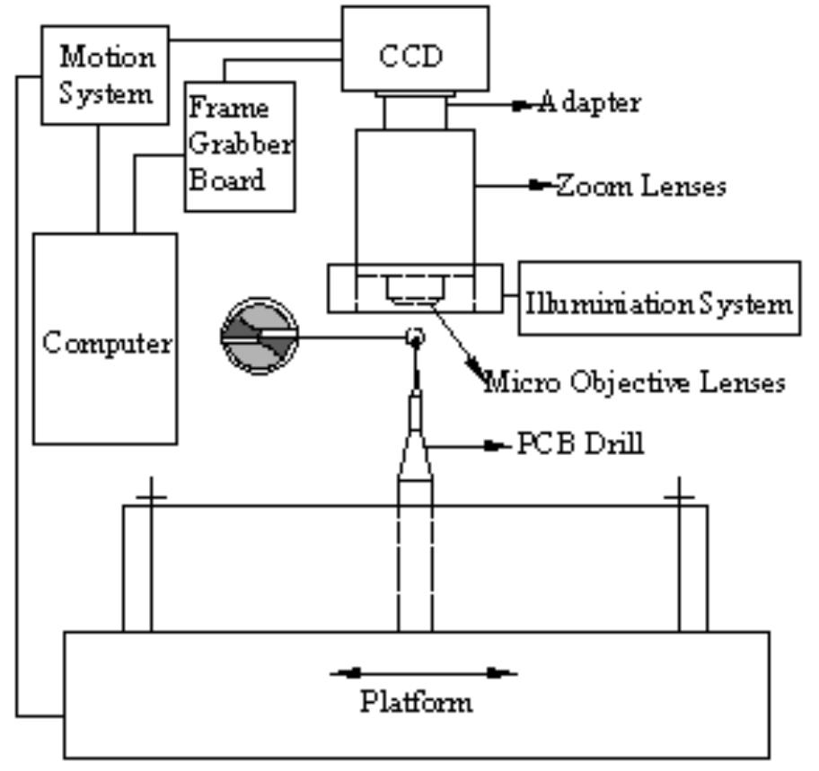 Block diagram of aoi system for pcb drill bit.