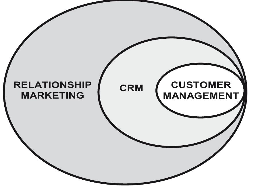 (PDF) Customer Relationship Management: A Strategic Perspective
