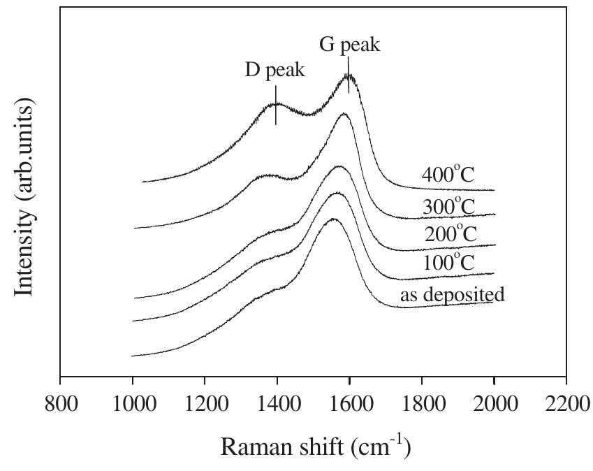 Raman spectra of the as-deposited hydrogenated dlc films and