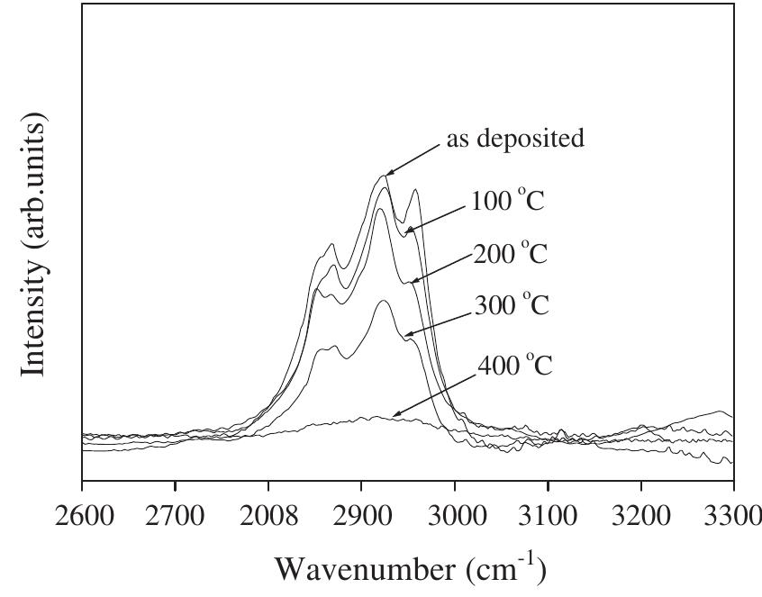 Ftir spectra of the as-deposited hydrogenated dlc films and