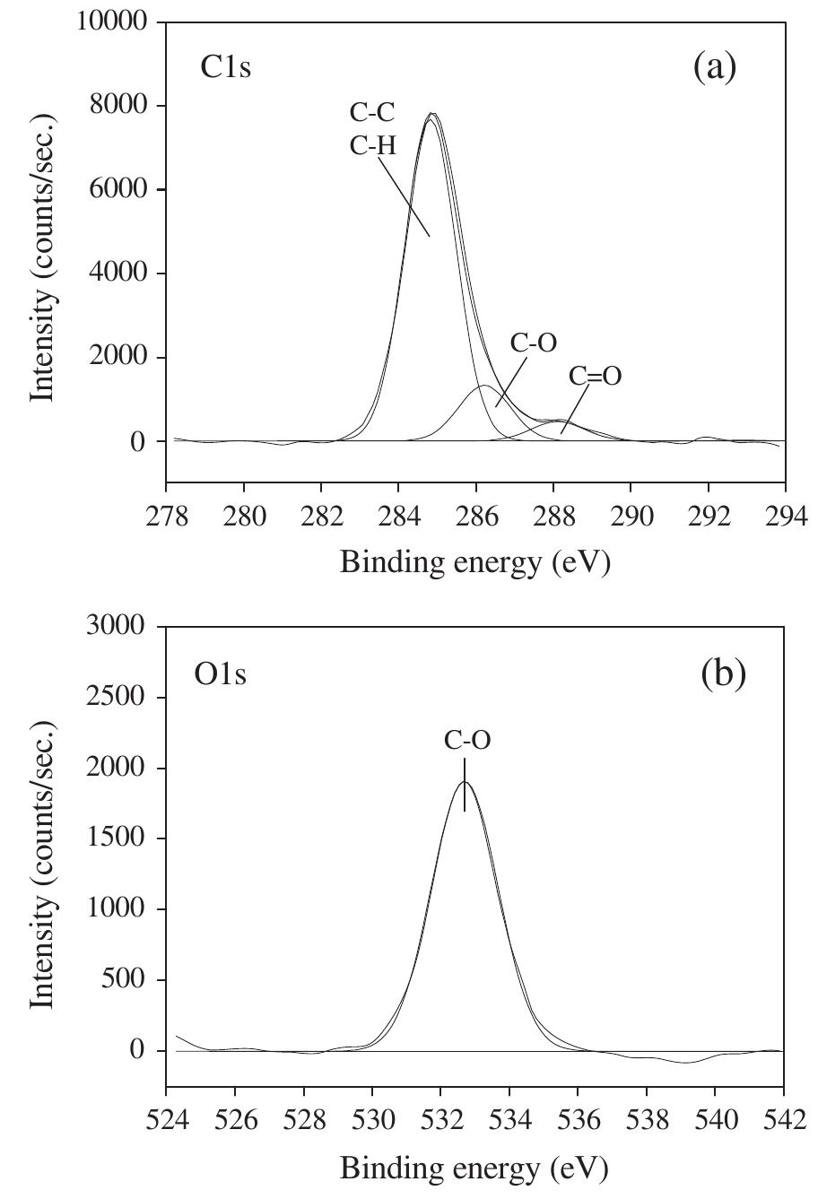 Xps spectra of cls (a) and ols (b) on the original surface