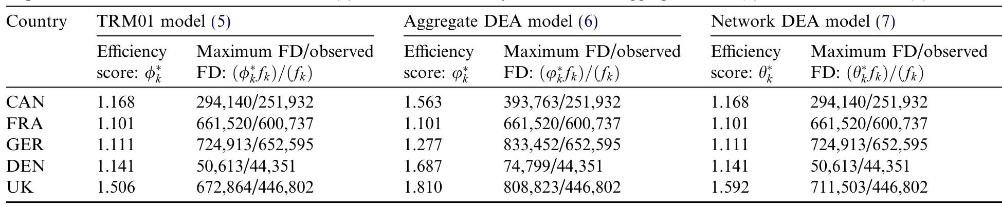 Expansion factors for the domestic trmo1 (5) model and