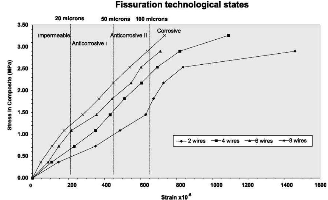 Permeability according to the stress/strain in the composite