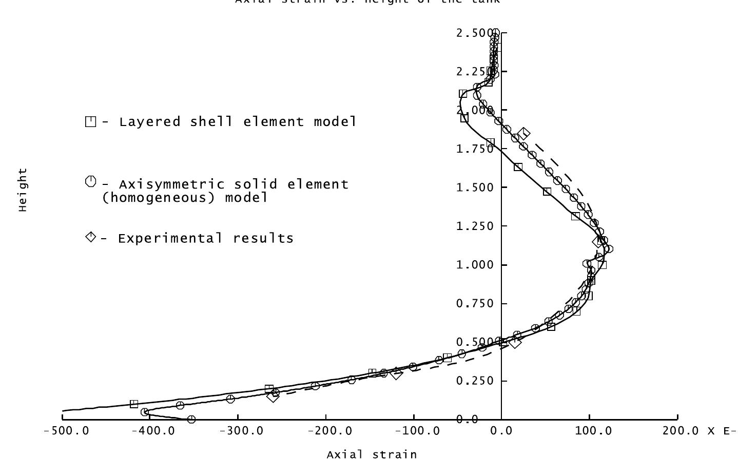Axial strain: comparison of the different results. fig. 12.