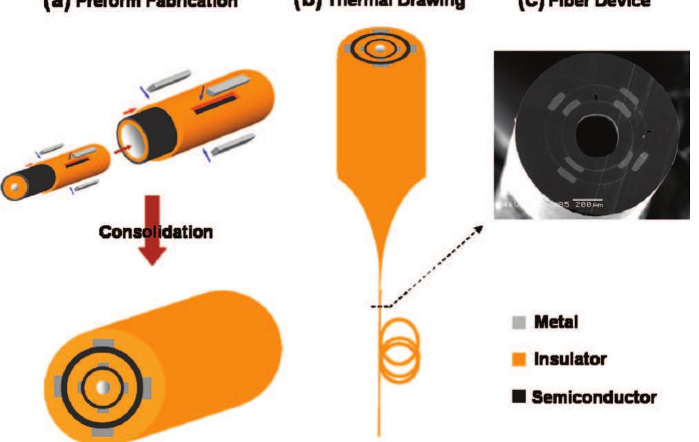(a) schematics of the fabrication steps of a preform