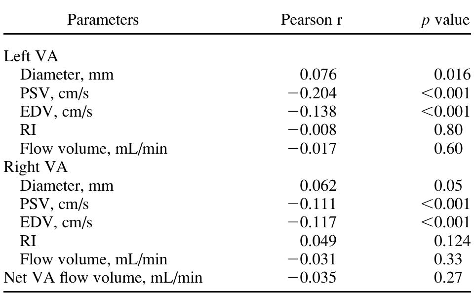 Va = vertebral artery; psv = peak systolic velocity; edv