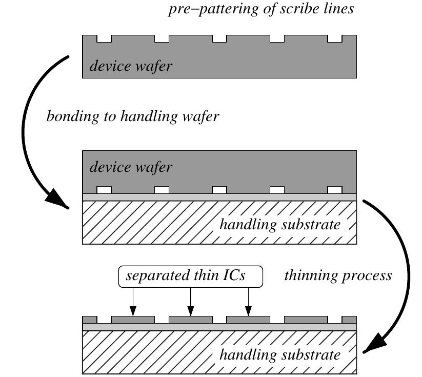 Schematic process flow according to “dicing-by-thinning’