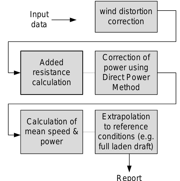 Flow diagram of calculation steps in staimo software fig. 6