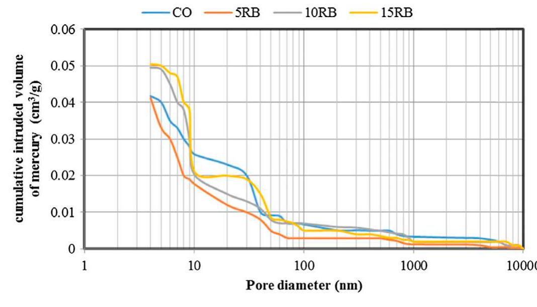 Pore size distribution curve for the samples containing