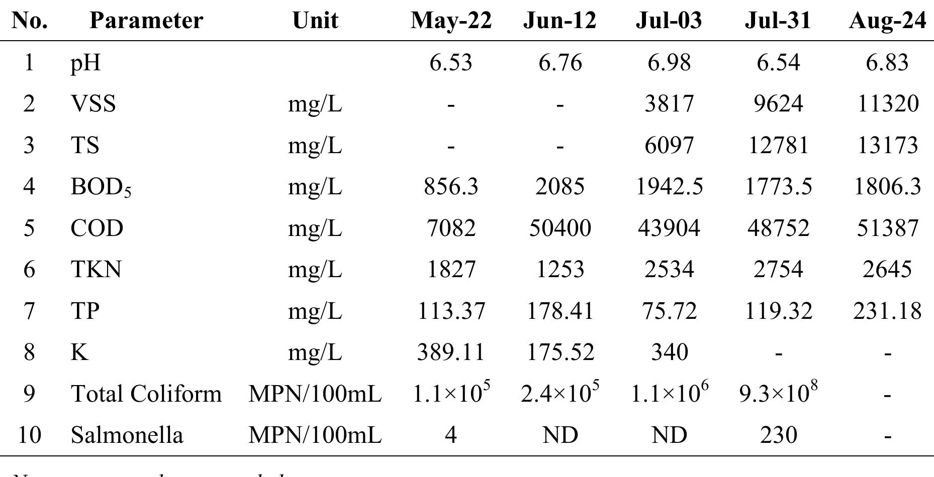 2 characteristics of the bio-slurry from the digester fed