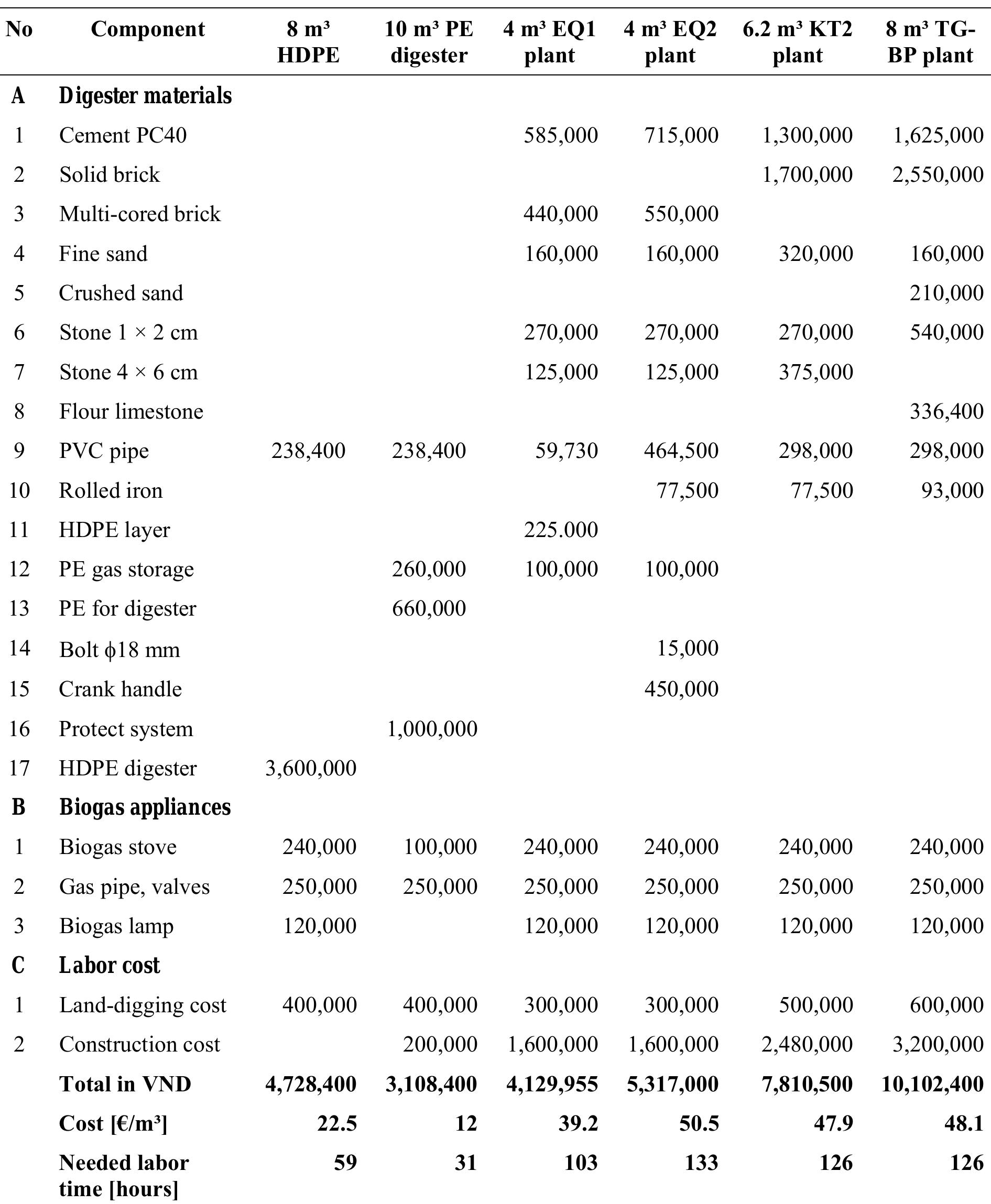 3 cost estimates of common biogas plant models in the md*