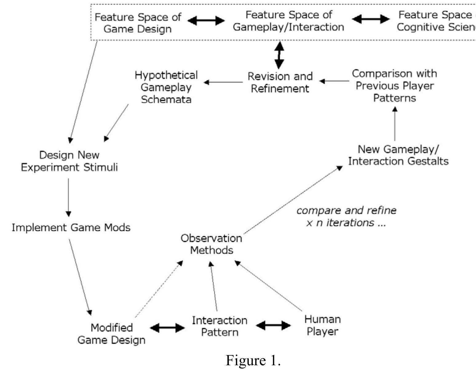 Gameplay is a cognitively complex activity for which a