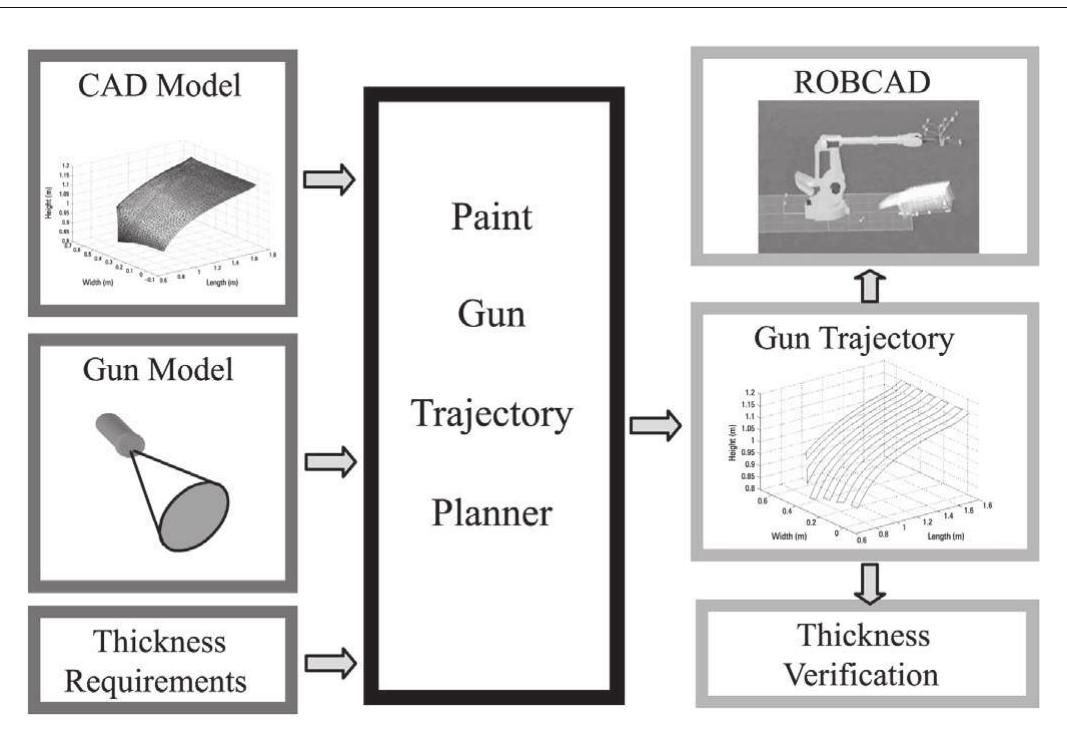 Cad-based paint gun trajectory planning systems