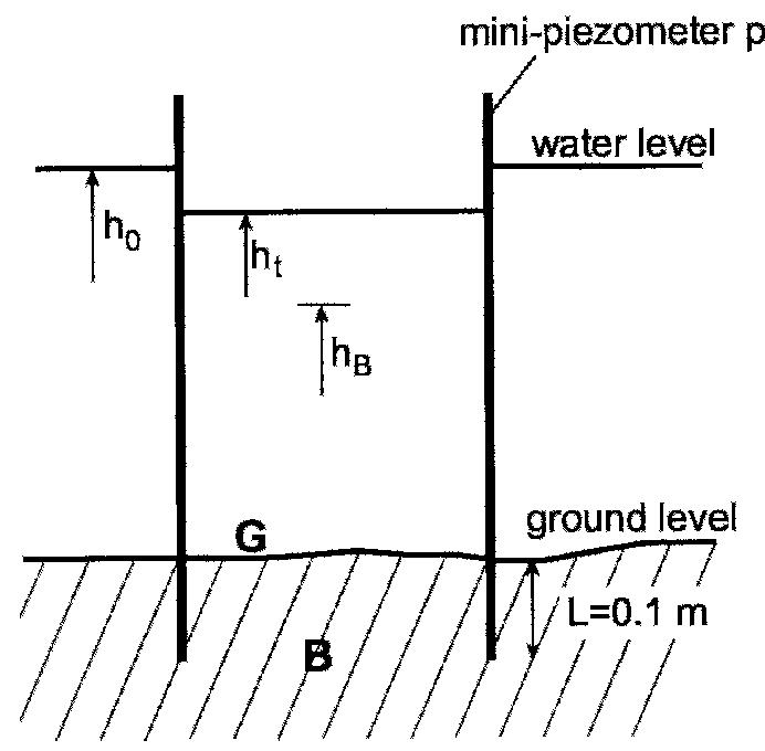 Schematic of a mini-piezometer used for direct measurements