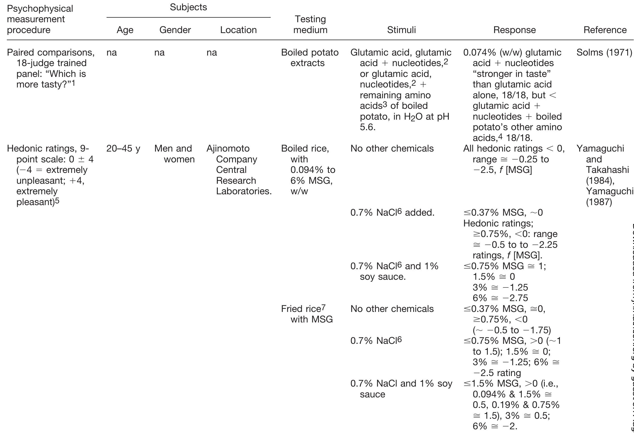 Abbreviations and definitions: msg, monosodium glutamate;