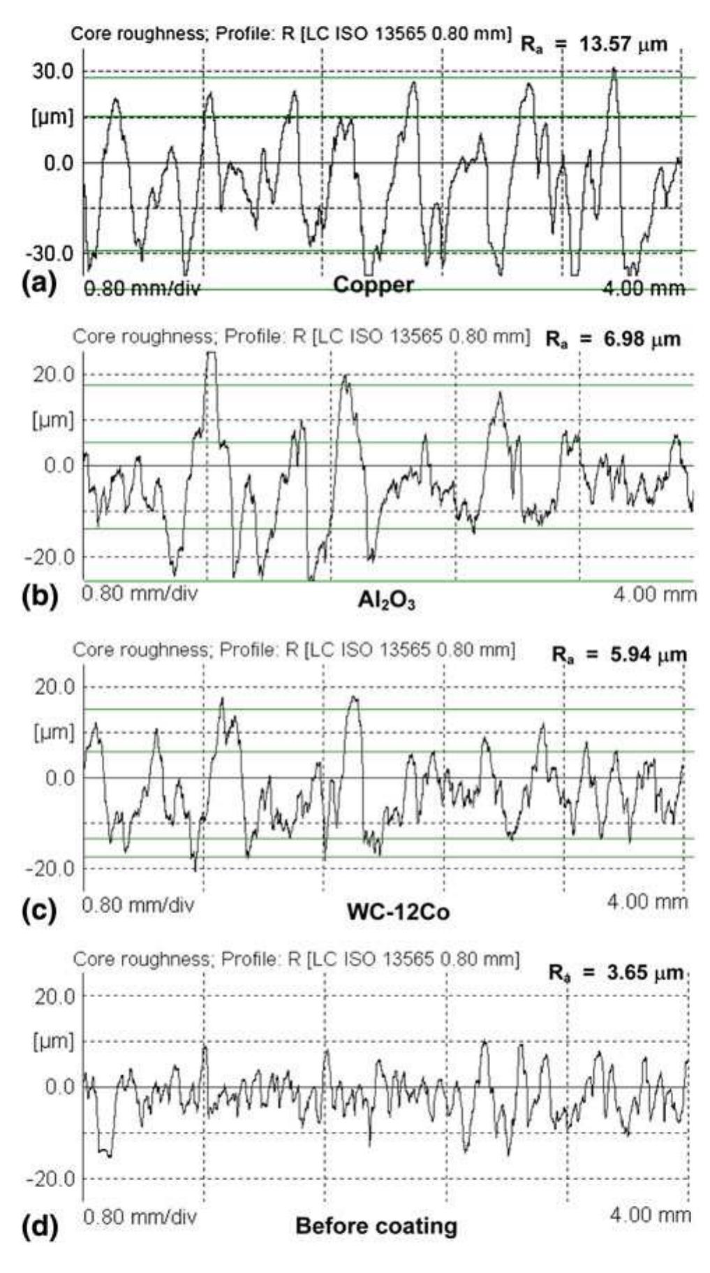 The surface roughness profile of the mild steel sample