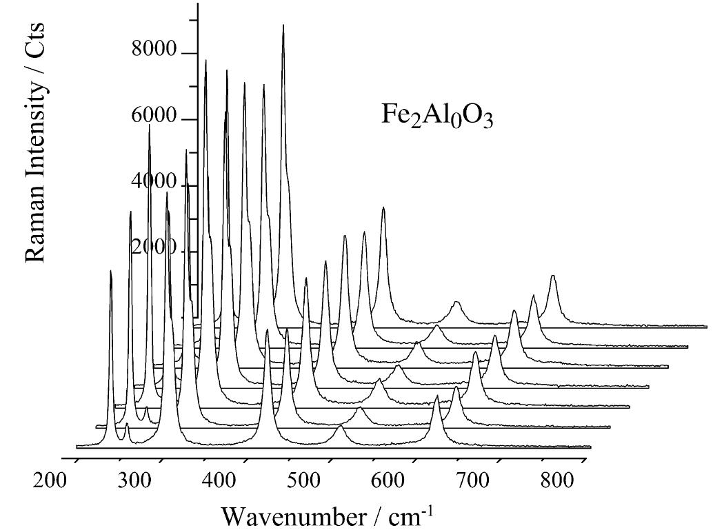Micro-raman spectra of fe2alpo3 sample.