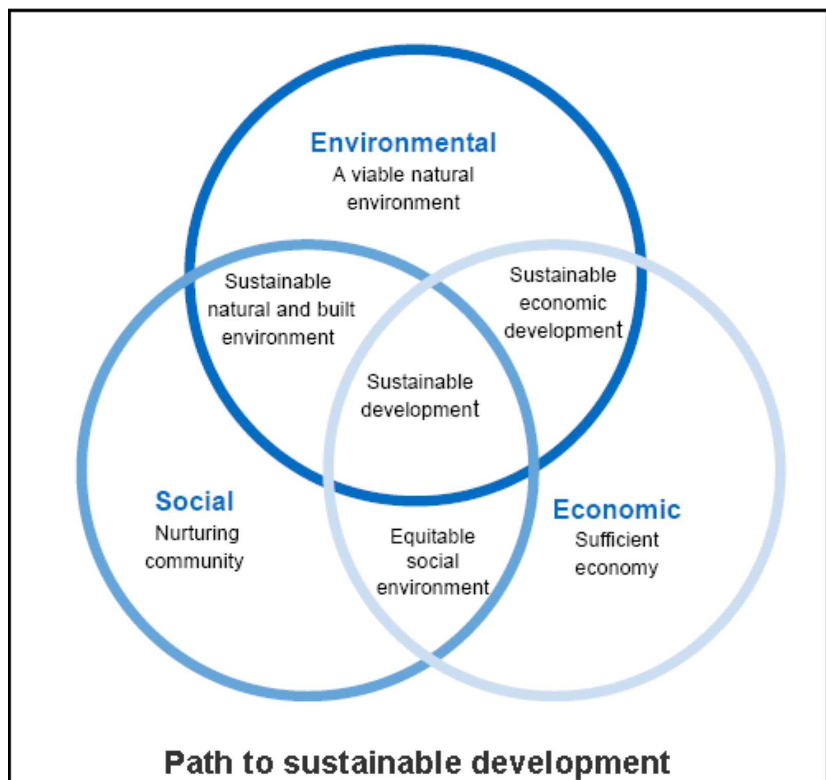 Venn diagram for sustainable development