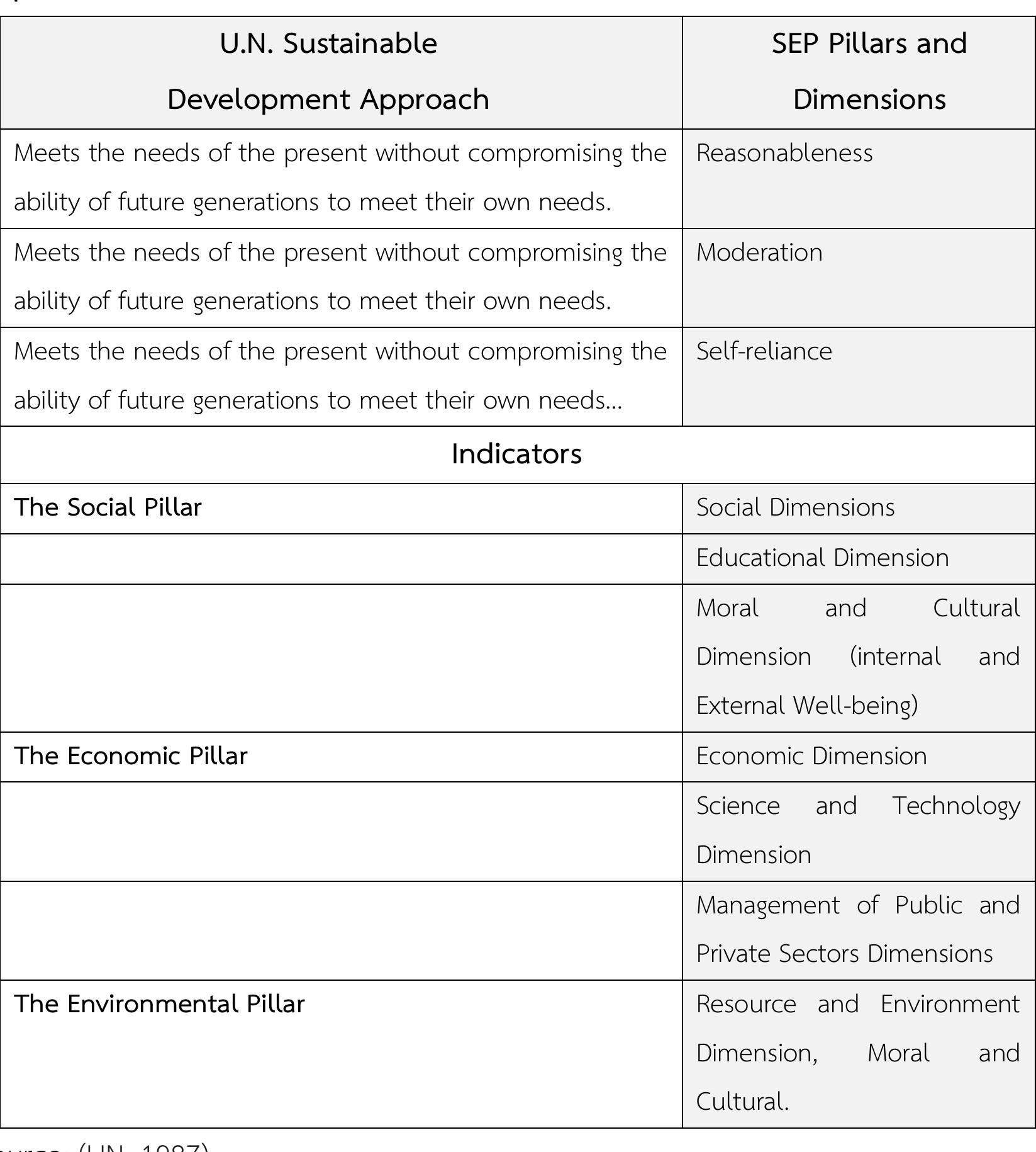 Approach and the sep pillars and dimensions table 8: