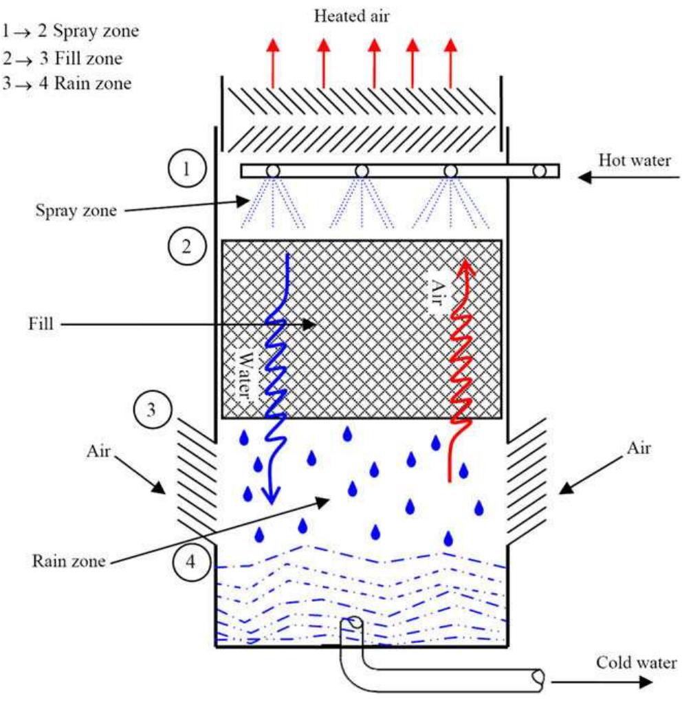 - schematic of a counter-flow wet-cooling-tower.