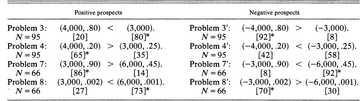 Preferences between positive and negative prospects